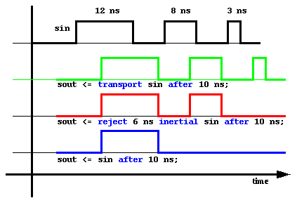 Lesson thirteen: VHDL'93 - new elements